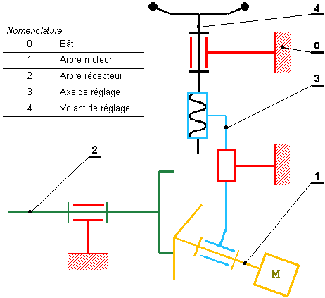 Variateur à friction